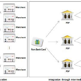 Payment System Integration Ways Download Scientific Diagram
