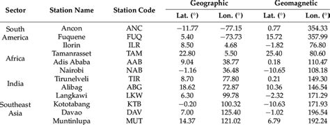 Geographic And Geomagnetic Coordinates For Ground Observations Download Scientific Diagram
