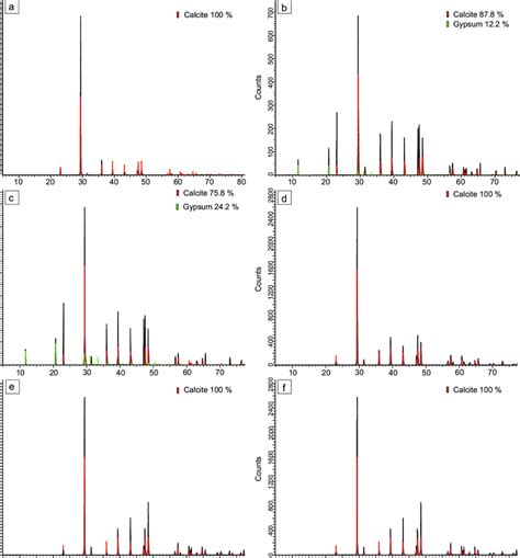 Mineralogical Composition By X Ray Diffraction Of A Eggshell And Download Scientific Diagram
