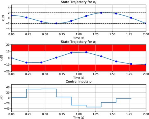 Figure 1 From Continuous Time Signal Temporal Logic Planning With Control Barrier Function