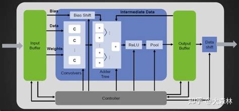 浅薄理解下FPGA与GPU在深度学习中的计算模型 知乎 浅薄理解下FPGA与GPU在深度学习中的计算模型 知乎