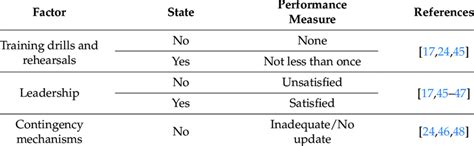 Description Of The Organization Variables Download Scientific Diagram
