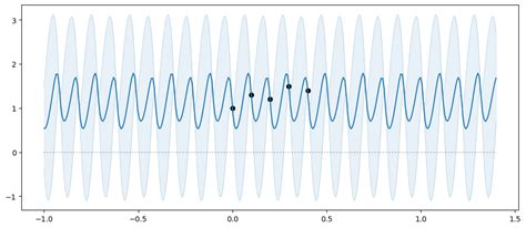 Mean Functions — Gpflow 290 Documentation