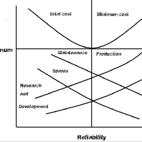 1 Reliability Vs Cost In General The Optimal Policies Can More Download Scientific Diagram