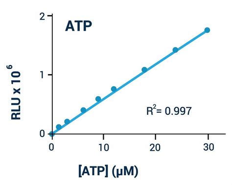 Atp Assay Kit Luminescent Ba0080