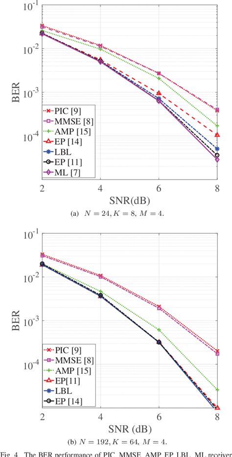 A Linear Bayesian Learning Receiver Scheme For Massive Mimo Systems