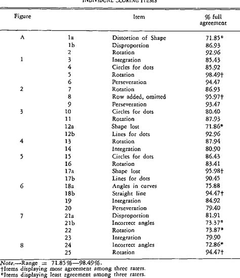 scoring the bender gestalt test using the koppitz developmental system