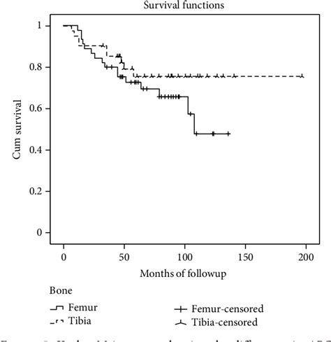 Figure 3 From Comparison Between Constrained And Semiconstrained Knee Allograft Prosthesis