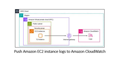 install and configure cloudwatch logs agent on amazon ec2 instance for