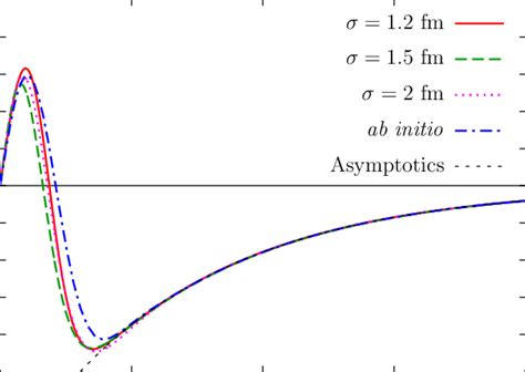 Radial Wave Functions For The 11 Be 1 2 Ground State Obtained Within