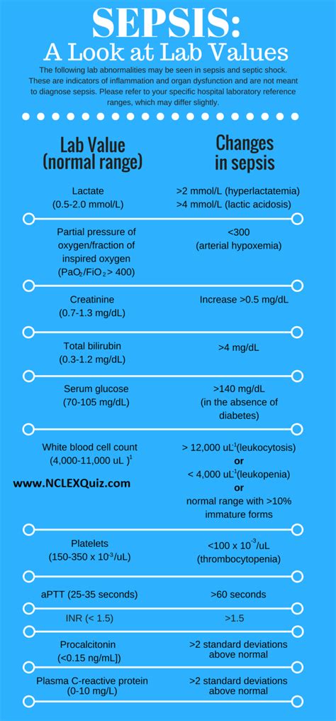 Sepsis Handout For Nurses Sepsis A Look At Lab Values NCLEX Quiz