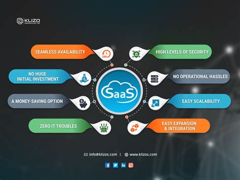 Know Why Salesforce Is The Best Saas Software To Help Businesses Grow In 2023 Klizos Web