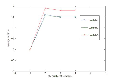 Lagrange Multiplier In The Upper Iteration Download Scientific Diagram