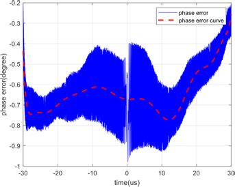 Mean Phase Error Of 50 Waveforms And A 14order Polynomial Curve Download Scientific Diagram