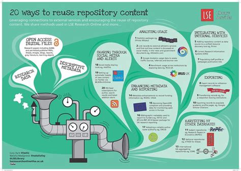 20 Ways To Reuse Repository Content Social Media Content Infographic