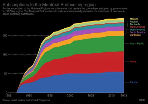 Montreal Protocol How The World United To Protect The Ozone In 1987 Lets Talk Geography
