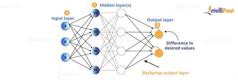 Artificial Neural Networks Better Understanding Analytics Vidhya