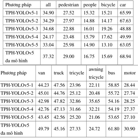 CẢi TiẾn Yolov5 DỰa TrÊn Transformer Prediction Head Cho BÀi ToÁn XÁc ĐỊnh ĐỐi TƯỢng TỪ Drone