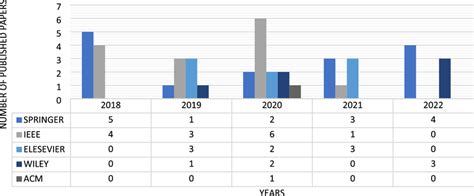 Distribution Of Papers In Springer Ieee Elsevier Acm And Wiley