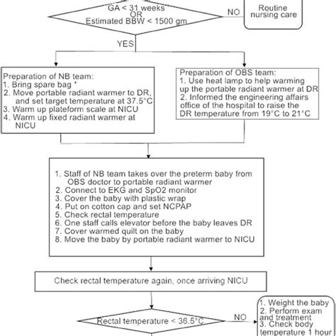 Algorithm Of Care Bundle Approach To Prevent Preterm Hypothermia Dr