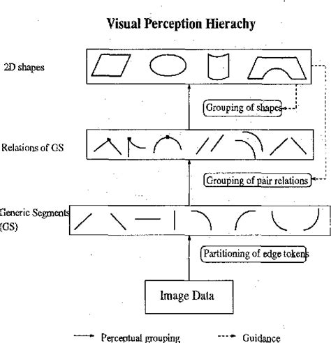 Figure 1 From Extracting Object Silhouettes By Perceptual Edge Grouping Semantic Scholar