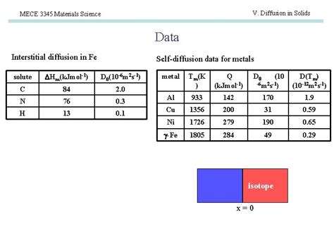 v diffusion in solids mece 3345 materials science
