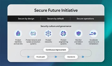Microsoft Issues First Secure Future Initiative Report Techtarget