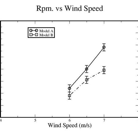 Rotor Rpm Vs Wind Speed Download Scientific Diagram