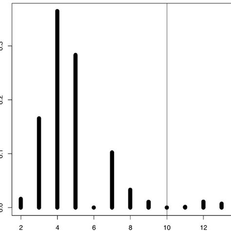Null Distribution Of The Test Statistic G As Sampled By SIS Download Scientific Diagram