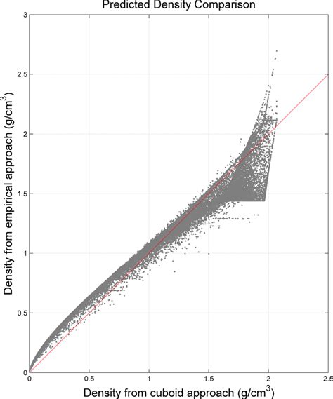 Figure S3 Comparison Of The Predicted Densities Using The Cuboid And Download Scientific