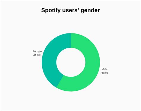 Spotify Revenue And Growth Statistics SignHouse