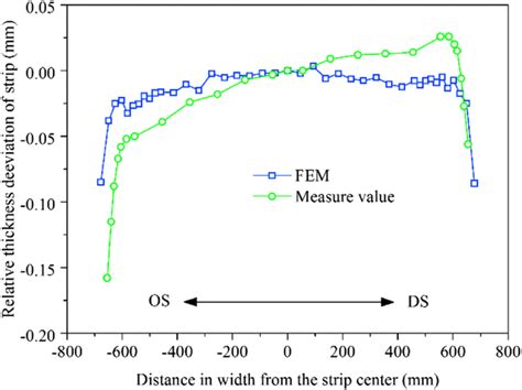 Relative Thickness Deviation Distribution Along The Strip Width