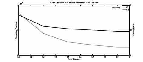 Sampling Fraction And Missing Ratio In Different Error Tolerance