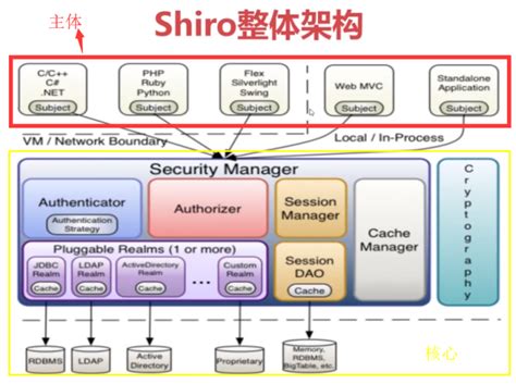 Shiro简介以及整体架构 指尖下的世界 博客园