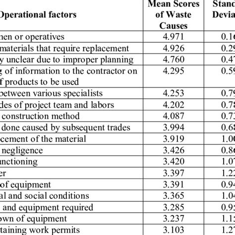 pdf minimizing materials wastage in construction a lean construction