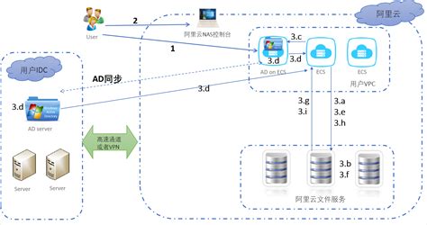 Nas Smb Acl的默认值设计及其相关特性文件存储nasnas 阿里云帮助中心