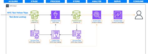 Visualizing Data Aws Serverless Data Lake Jumpstart