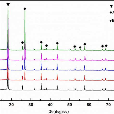 Xrd Diffraction Pattern Of Al2o3 Hbn Gfs Ptfe Composites With Different Download Scientific