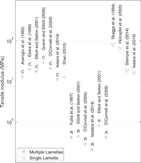 Tensile Moduli Values Reported For Human Af With Different Orientation