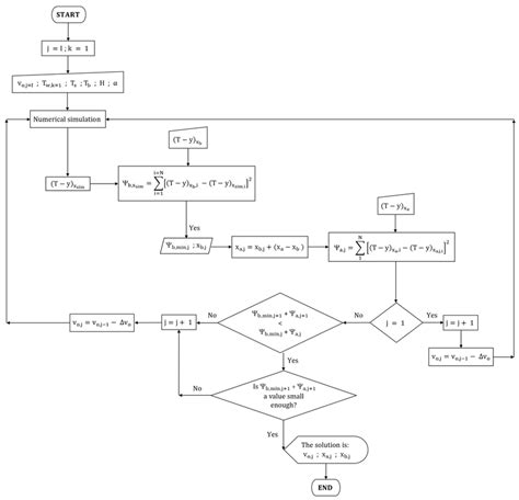 Block Diagram Of The Inverse Problem Protocol Download Scientific
