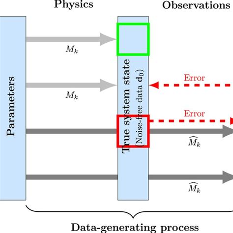 Schematic Illustration Of What Is Modeled System Physics Only Or