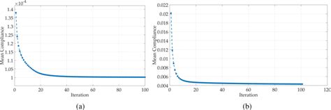 cases 3 and 4 convergence curves mean compliance plotted with