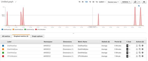 Php Fpm With Nginx Response Time Exponentially Increase Over Time Server Fault