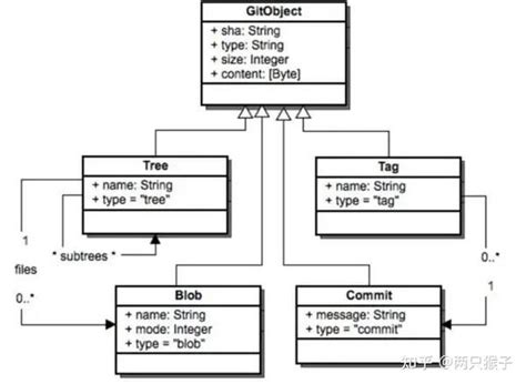 Git 底层数据结构和原理 知乎
