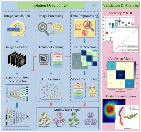 A Hybrid Deep Learning Scheme For Mri Based Preliminary Multiclassification Diagnosis Of Primary