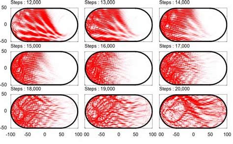 The Time Evolution Of The Inital Gaussian Wavepacket Eq 4 With The