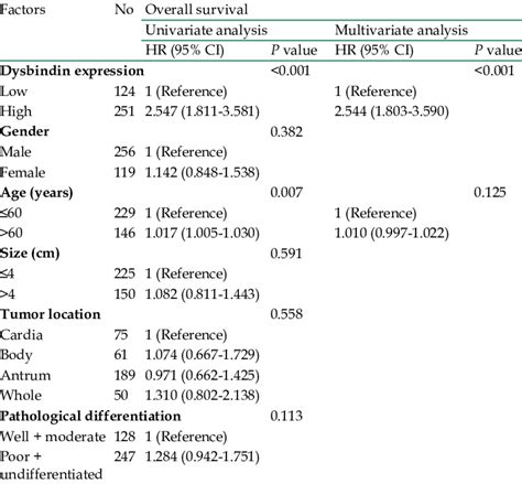 Univariate And Multivariate Cox Regression Analysis Of Patients With