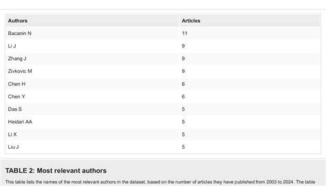 table 2 from mapping research trends and collaborative networks in swarm intelligence for