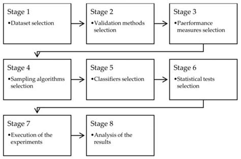 Applied Sciences Special Issue Data Preprocessing In Pattern Recognition Recent Progress