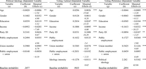 Logit Results And Marginal Effects At Median For All Models